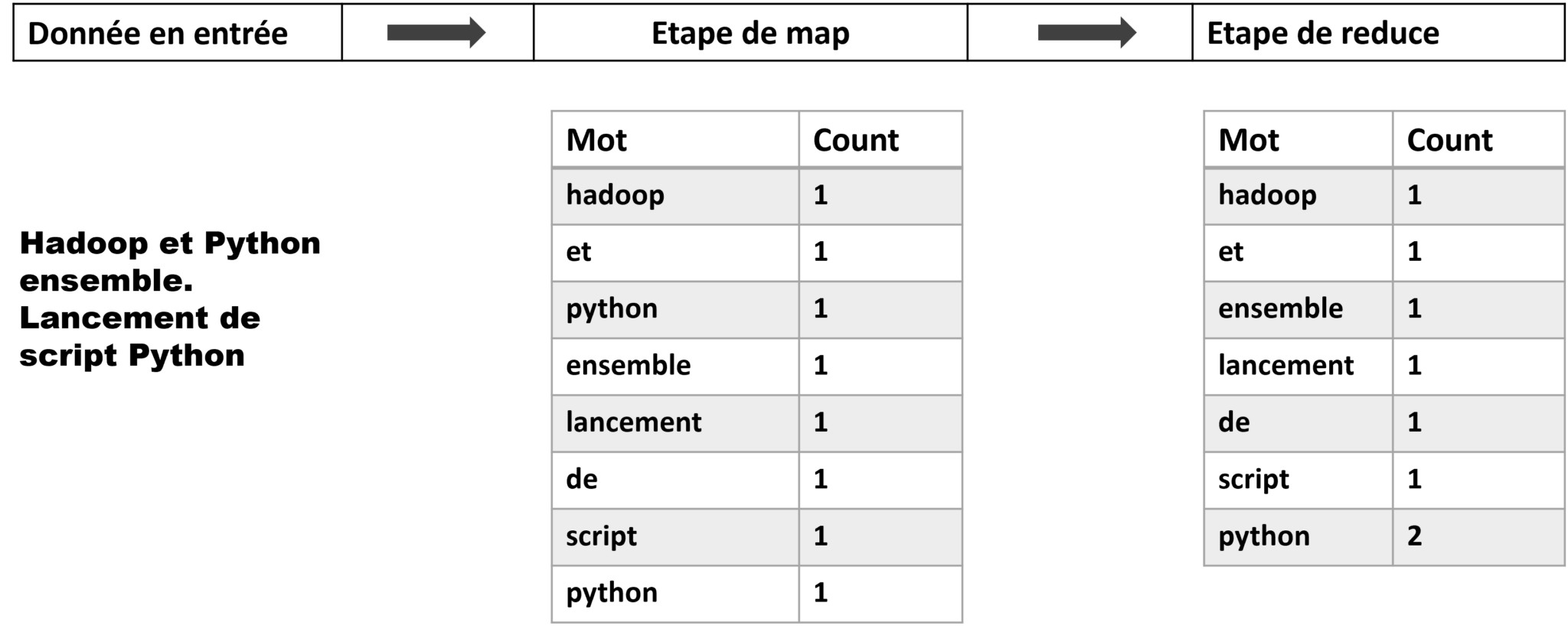 Écrire Un Programme Hadoop Mapreduce En Python